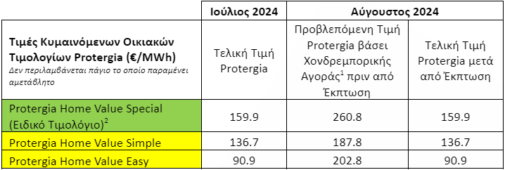 METLEN: Η Protergia απορροφά τις αυξήσεις της αγοράς ενέργειας ...